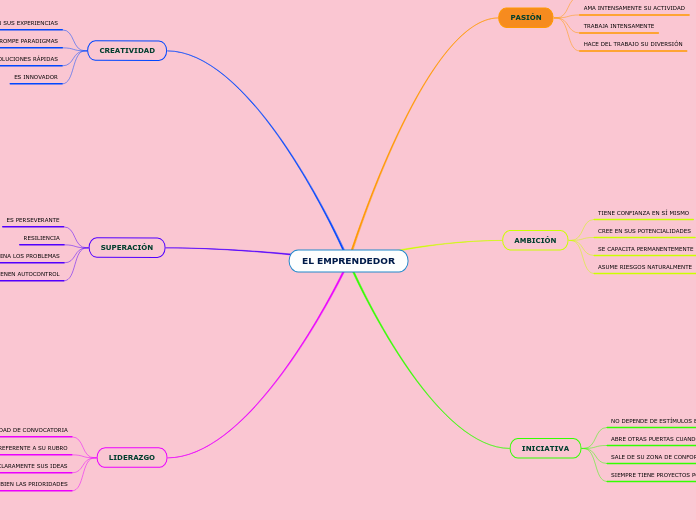 EL EMPRENDEDOR - Mind Map
